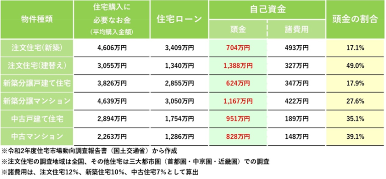 住宅ローンの頭金の目安が住宅価格の1〜2割というのは本当なのか?